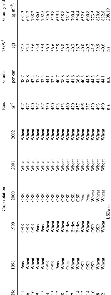 Yield And Yield Components Of Wheat In 2003 Following Wheat In