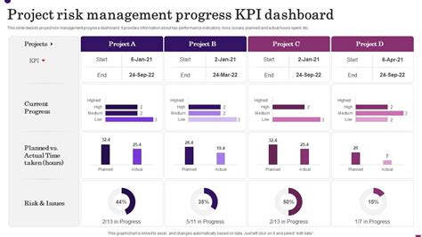 Project Risk Management Progress KPI Dashboard Template PDF
