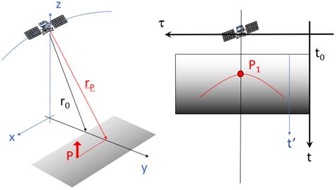 An Operational Processing Framework For Spaceborne Sar Formations