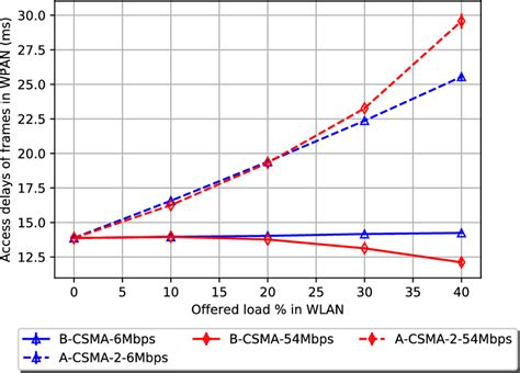 Average Access Delay Of Frames In Wpan As A Function Of Offered Load