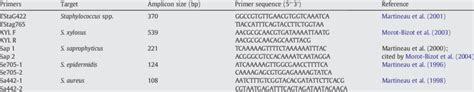 Staphylococcus Genusspecies Specific Primer Pairs Used To Identify Download Scientific Diagram