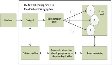 Figure 1 From A Deadline Constrained Scheduling Algorithm For Cloud Computing System Based On