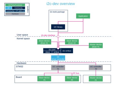 I2c Overview Stm32mpu