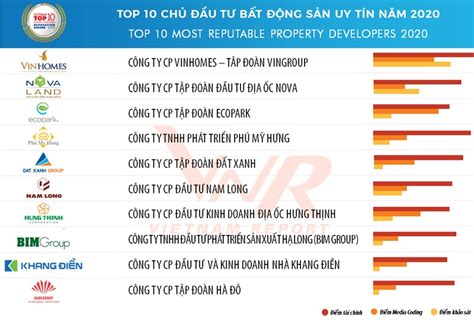 Top Công ty uy tín ngành Bất động sản Việt Nam năm