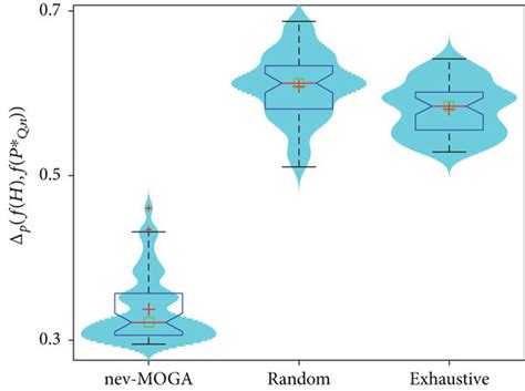 Boxplots For Benchmark 2 Comparing NevMOGA Random Search And