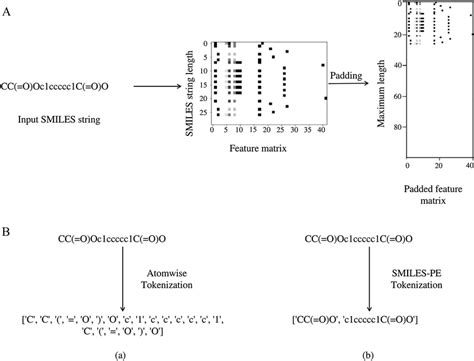 Data Pre Processing For Cnn And Rnn Architectures A An Example Of