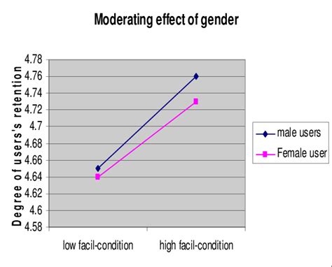 Moderating Effect Of Gender By Perceived Conditions Download