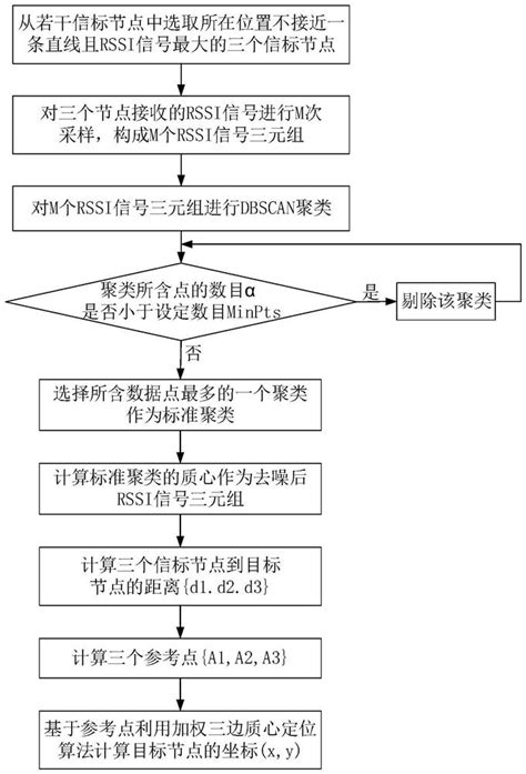 Dbscan Based Reference Point Weighted Trilateral Centroid Positioning Method Eureka Patsnap