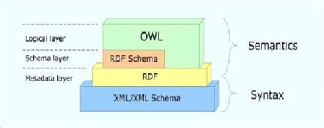 Owl In The Semantic Web Architecture Xml Is Used To Markup The