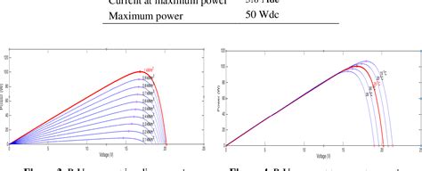 Table 2 From Mppt Based On Fuzzy Logic Controller For Photovoltaic