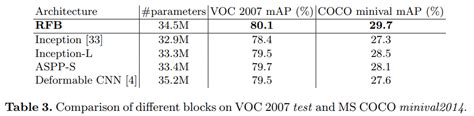Receptive Field Block Net For Accurate And Fast Object Detection