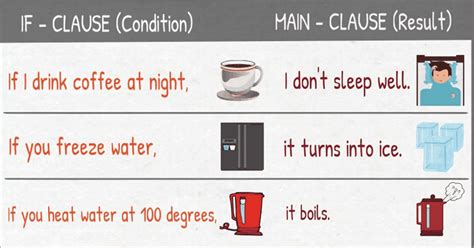 Zero Conditional English Conditionals English Grammar 7 E S L