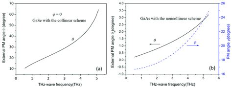 A The Collinear Phase Matching Angle With Gase B The Noncollinear
