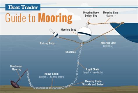 Boat Mooring Guide Infographic
