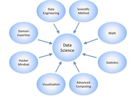 Defining Data Science For Architects Web Age Solutions