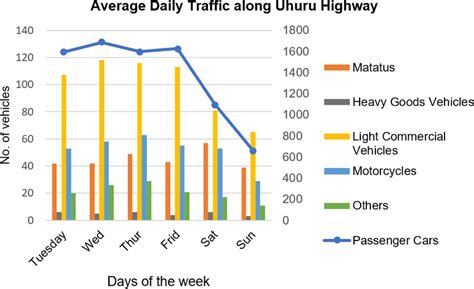 Average Daily Traffic Volume Along Uhuru Highway Download Scientific