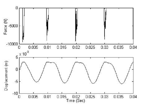 Transversal Displacement Of Sandwich Plate Center And Shock Force For F Download Scientific