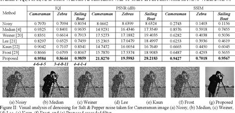 figure ii from a proficient cascaded filter design for image denoising