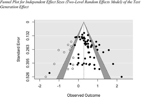 Funnel Plot For Independent Effect Sizes Two Level Random Effects Download Scientific Diagram
