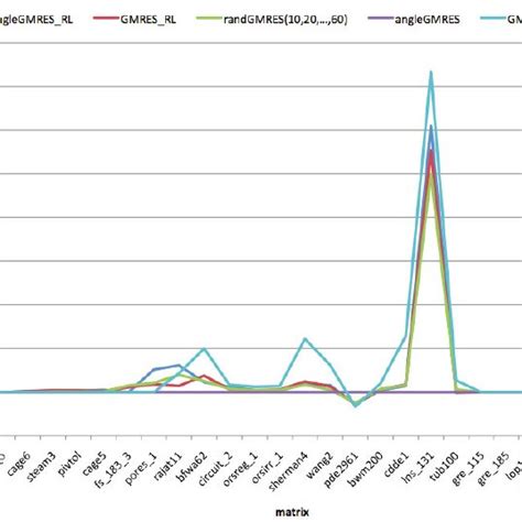 A Comparison Of The Number Of Iterations Taken Using Each Heuristic For