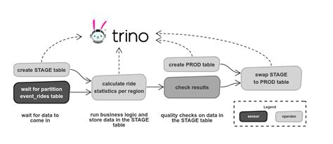 Orchestrating Data Pipelines At Lyft Comparing Flyte And Airflow
