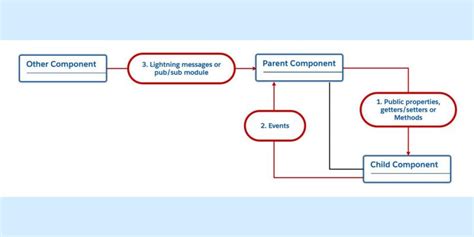 Alperen U On Linkedin Inter Component Communication Patterns For