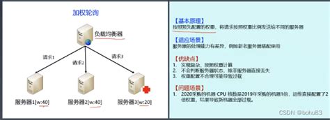 架构训练营学习笔记:5 2 负载均衡架构 架构训练营学习笔记:5 2 负载均衡架构