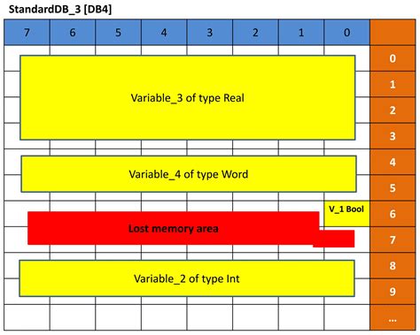 Siemens Tia Portal Optimized And Standard Data Block Access Plc Programming Learning