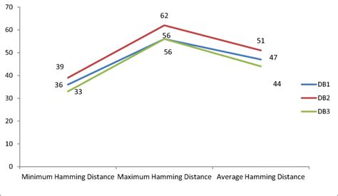 Hamming Distance Between Genuine And Imposter Cancelable Templates In Download Scientific