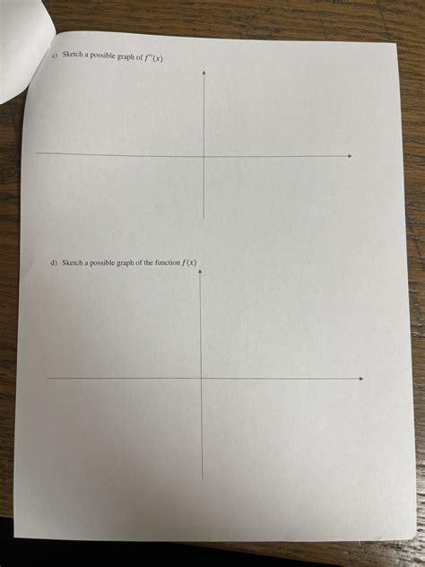 The Following Graph Is The Graph Of The Derivative Chegg
