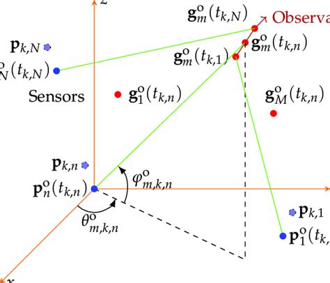 Measurement Scenario Of The Passive Sensors Download Scientific Diagram