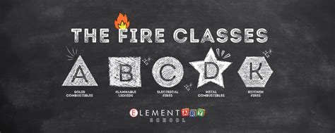 Fire Classes And Fire Extinguisher Types Explained Element Fire Extinguishers
