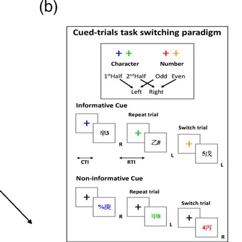 A Stop Signal Task Paradigm B Taskswitching Paradigm C 2back