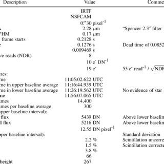 OBSERVATION AND LIGHT CURVE PARAMETERS Download Table