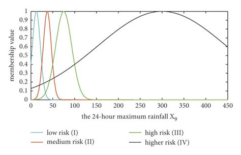 The Membership Function Of Different Intuitionistic Fuzzy Sets Download Scientific Diagram