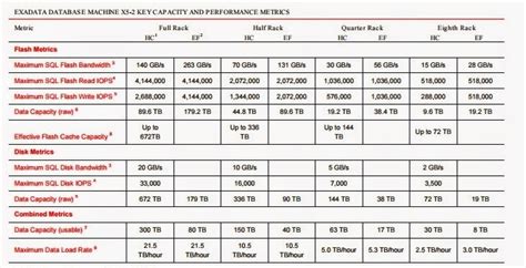 Erman Arslans Oracle Blog Exadata Improving Hardware In Exadata V1 To X4 X5 Key Capacity