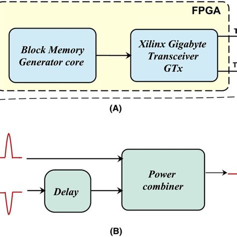 Hardware Implementation Of Uwb Monocycle Signal Generation Download