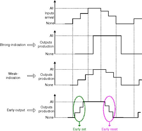 Figure 2 From An Asynchronous Early Output Full Adder And A Relative Timed Ripple Carry Adder