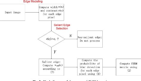 Figure 1 From No Reference Blur Assessment Based On Edge Modeling