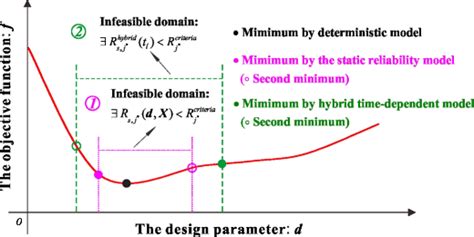 Illustration For The Meaning Of The Hybrid Time Dependent Rbdo Via A