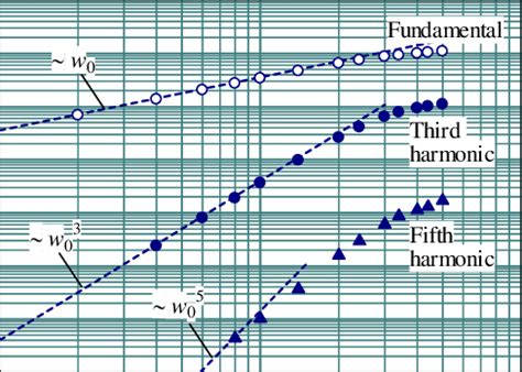 Relation Between The Harmonic Amplitudes And The Excitation Amplitude Download Scientific Diagram