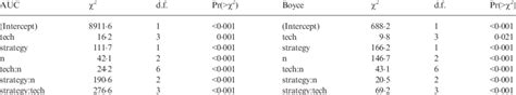 Analysis Of Deviance Table Type Iii Wald Chi Square Tests Of A Linear Download Scientific