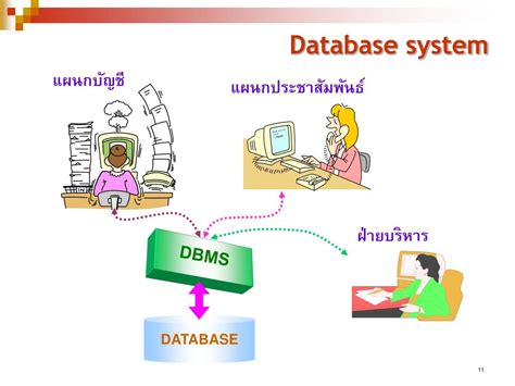 Ppt ระบบการจัดการฐานข้อมูล Database Management System Powerpoint Presentation Id5824729