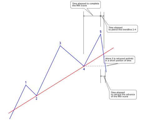 Validation Rules On Impulsive Waves Intermediate Level Forex Academy