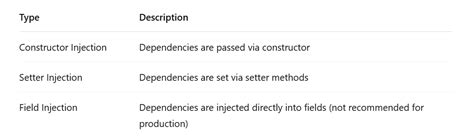 Dependency Injection In Spring Explained With Coding Examples By