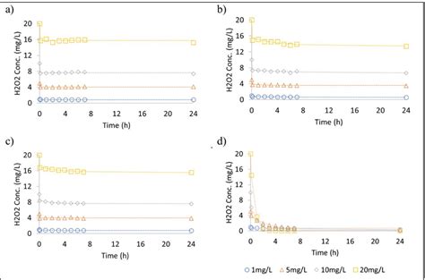 The H2O2 Decomposition Decay In Different Water Types A Milli Q B Download Scientific