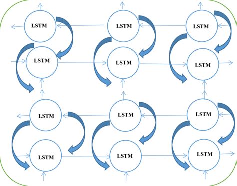 B Architecture Of Bilstm Download Scientific Diagram