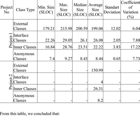 The Variation Between The Average Class Sizes Download Table