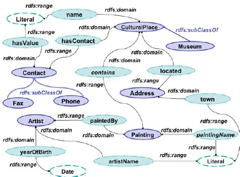 Example Of A Rdfs Schema Download Scientific Diagram