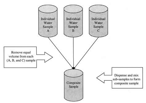 Table 1 From Using Composite Sampling Techniques To Monitor Bathing